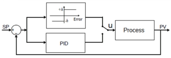 Relay Feedback Method for PID Controller