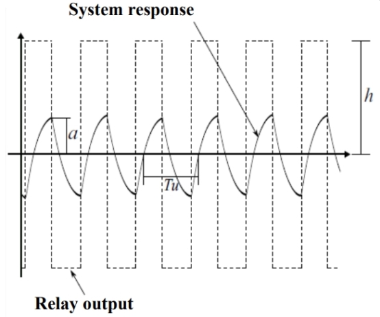 Relay Feedback Method for PID Controller